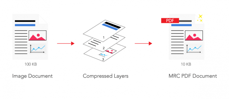 MRC Compression alongwith Document Imaging SDK