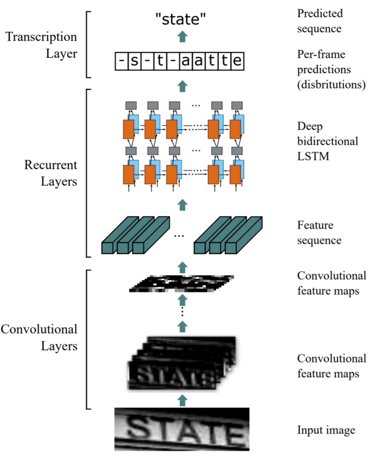 Deep Learning for Text Recognition - GdPicture.NET Imaging SDKs Blog