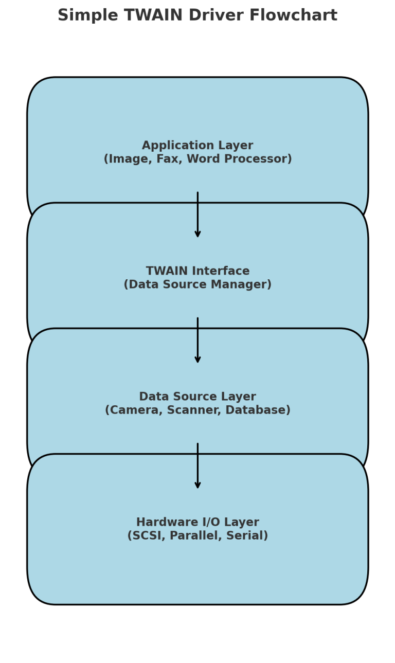 What is a TWAIN Driver? The only guide you need for 2025